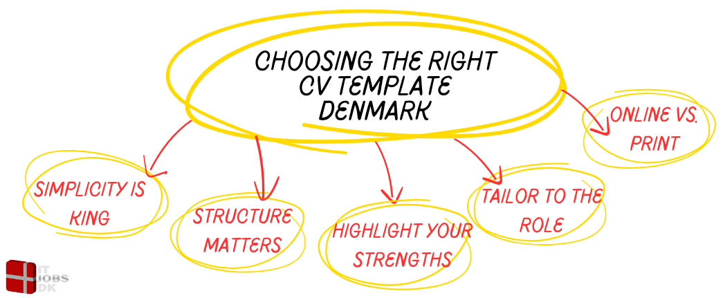 Danish IT Resume Guide: Tips and Template Example