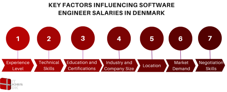 2024 Denmark Software Engineer Salary Guide