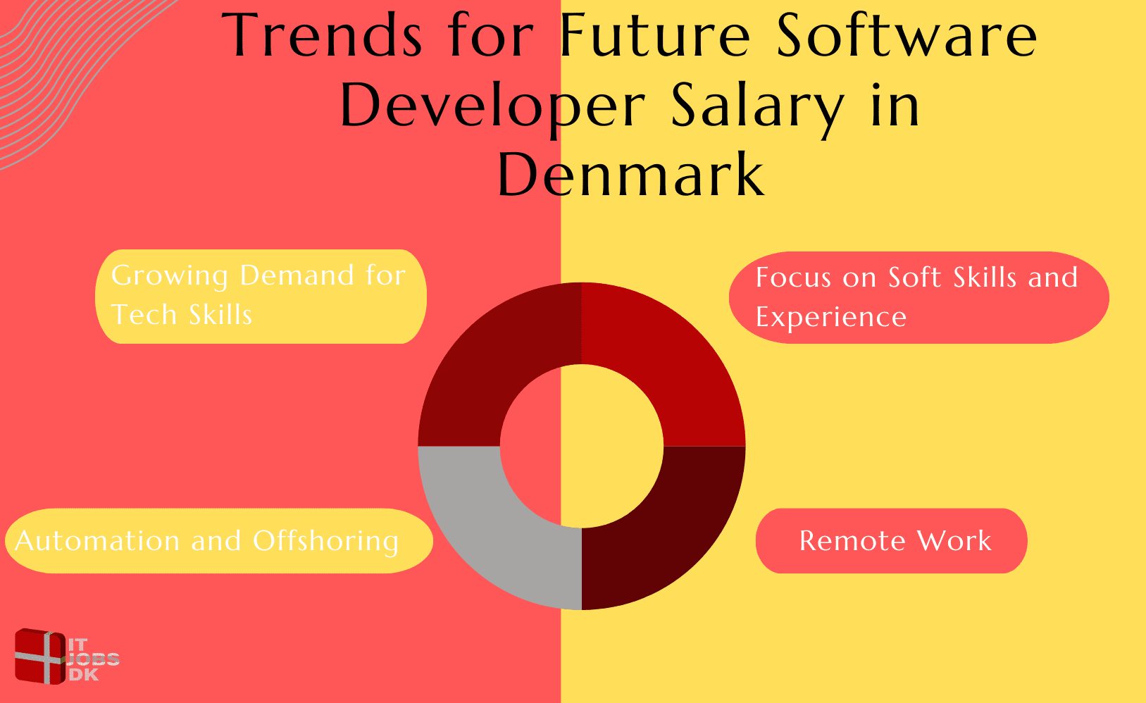 2024 Denmark Software Engineer Salary Guide